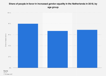 Netherlands: share of people in favor in increased gender equality, by ...