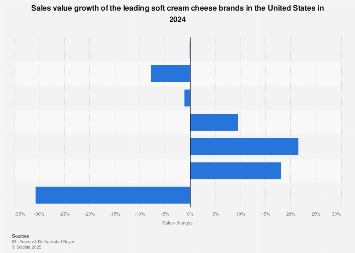 Sales value growth of the leading cream cheese brands in the U.S. 2024 ...