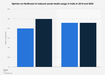 India: opinion on likelihood that people will use social media less ...