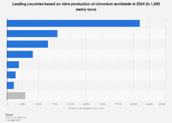 Global chromium mine production by country 2024| Statista
