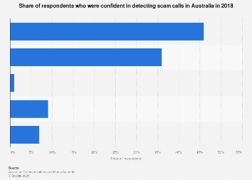 Australia - breakdown of adults who were confident in detecting scam ...