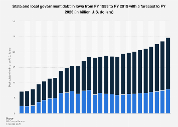 Iowa: state and local government debt FY 2025| Statista