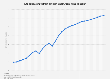 Spain: life expectancy 1880-2020| Statista