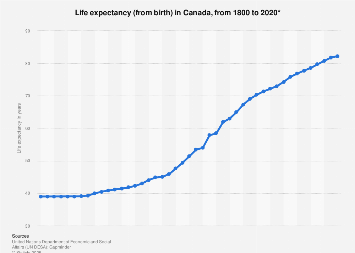Canada: life expectancy 1800-2020| Statista