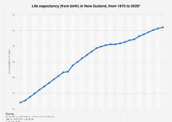 New Zealand: life expectancy 1870-2020| Statista