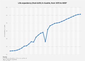 Austria: life expectancy 1870-2020| Statista