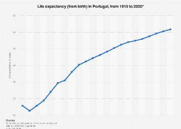 Portugal: life expectancy 1915-2020| Statista