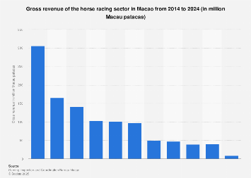 Macao: horse racing gross revenue 2023 | Statista