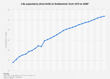 Switzerland: life expectancy 1875-2020| Statista
