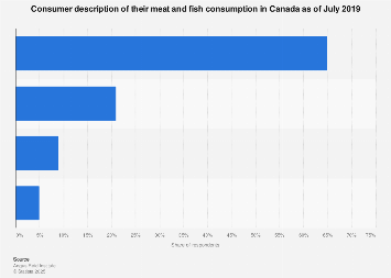 Meat and fish: consumption trends Canada 2019| Statista