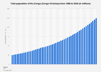 Total population Congo (Congo Kinshasa)| Statista