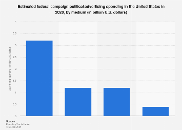 U.S. federal campaign political ad spend by medium 2020 | Statista