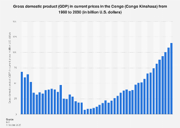 Gross domestic product (GDP) in current prices Congo (Congo Kinshasa ...