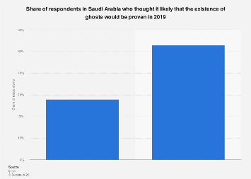 Saudi Arabia: likelihood of proving the existence of ghosts 2019 | Statista