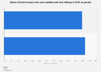 South Korea: family relationship satisfaction with siblings by gender ...