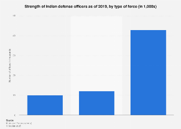 India - strength of defense officers by forces 2019| Statista