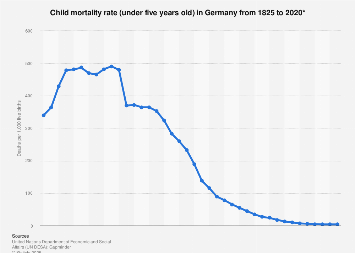 Germany: child mortality rate 1825-2020| Statista