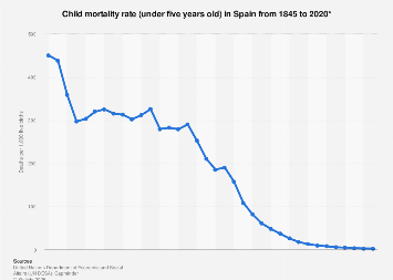 Spain: child mortality rate 1845-2020| Statista