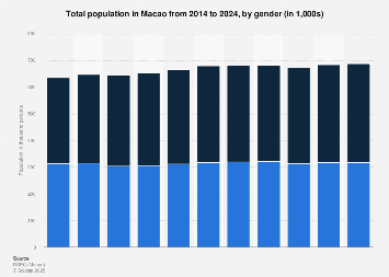 Macao: population by gender 2024| Statista