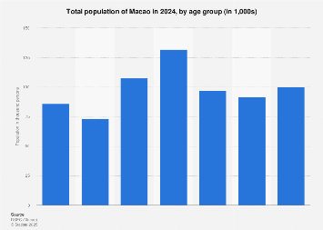 Macao: population by age group 2024| Statista