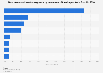 Main segments for travel agencies in Brazil| Statista