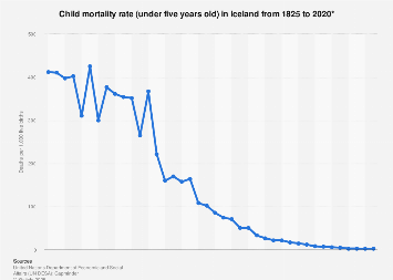 Iceland: child mortality rate 1825-2020| Statista