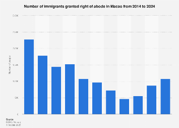 Macao: number of immigrants getting right of abode 2024| Statista