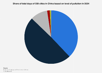 China: average air quality by level of pollution 2024| Statista