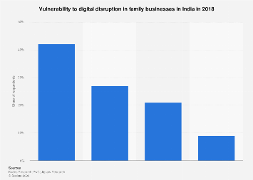India - vulnerability to digital disruption in family businesses 2018 ...