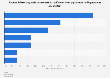 Singapore: factors influencing male consumers to try K-beauty products ...