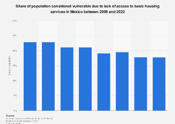 Share of population lacking housing services in Mexico | Statista