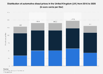 UK: diesel price breakdown | Statista
