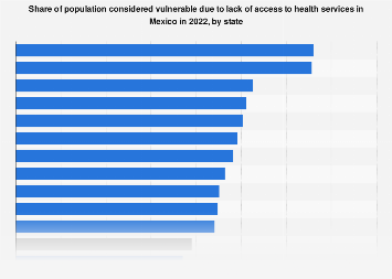 Share of population without access to health services by state Mexico ...