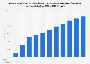 China: average annual salary in urban Guangdong 2022 | Statista