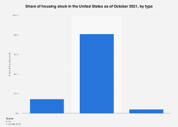 U.S. housing stock by type 2021| Statista
