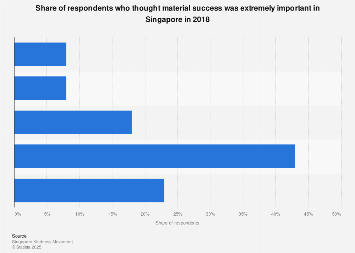 Singapore: importance of material success 2018| Statista