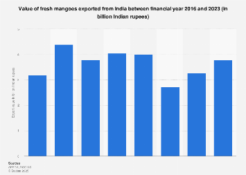 India: value of fresh mango exports 2023| Statista