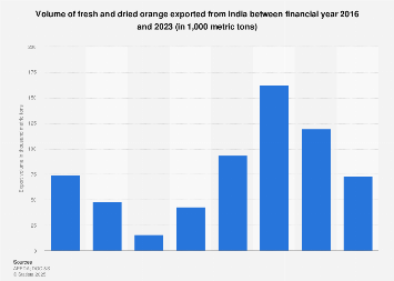 India: volume of fresh and dried orange exports 2023| Statista
