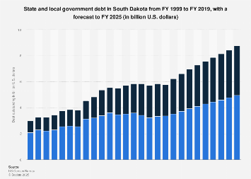 South Dakota: state and local government debt FY 2025| Statista