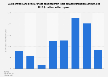 India: value of fresh and dried oranges exports | Statista