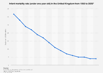 United Kingdom: infant mortality rate 1950-2020| Statista