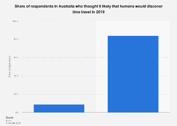 Australia - likelihood of discovering time travel 2019 | Statista