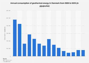 Denmark: consumption of geothermal energy 2023| Statista