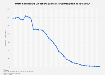 Germany: infant mortality rate 1840-2020| Statista