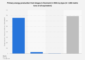 Denmark: energy production from biogas, by type | Statista