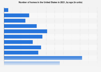 Age of U.S. homes | Statista