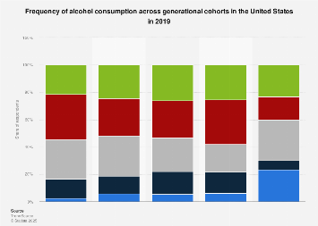 How often Americans drink alcohol in 2019, by age group| Statista