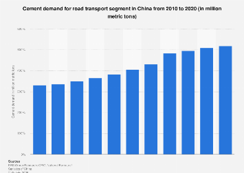 China: cement demand for road transport segment 2010-2020| Statista