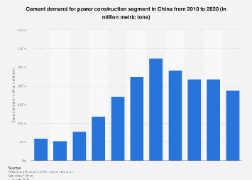 China: cement demand for power construction segment 2010-2020| Statista