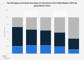 Generational comparison: preferred types of alcohol U.S. 2019| Statista